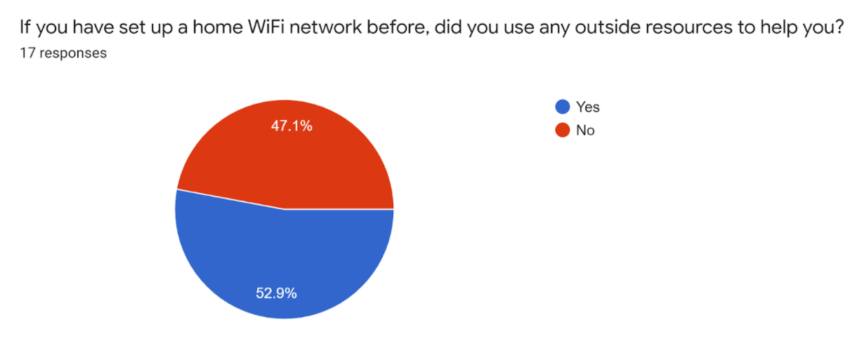 Chico Fish, Phase 1: Requirements Gathering | ChicoFish