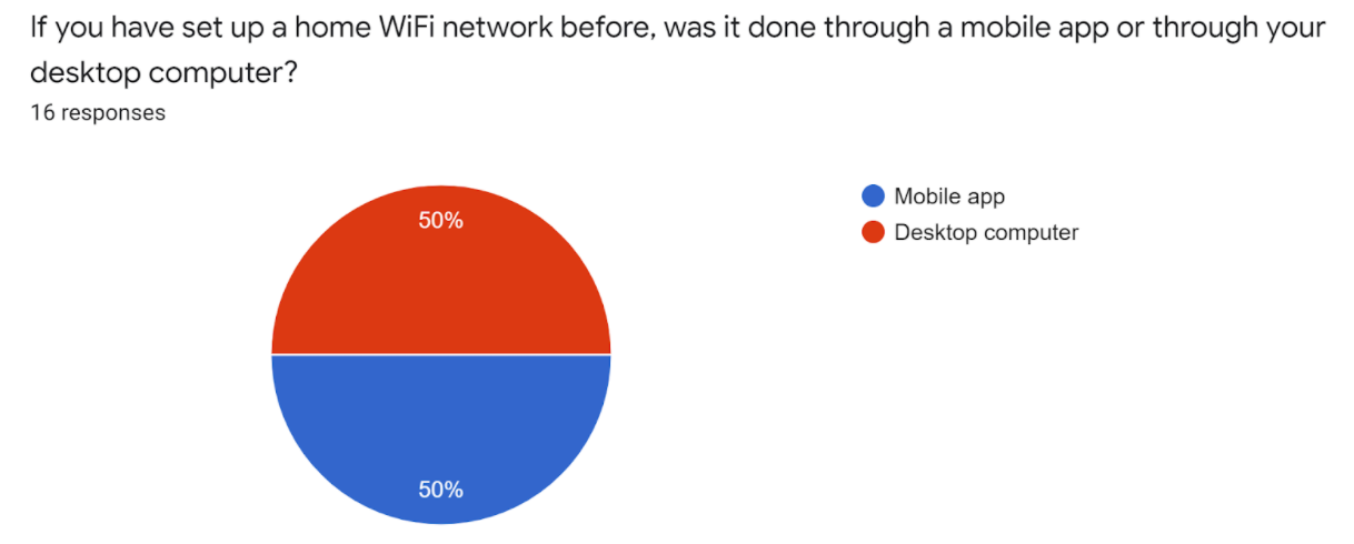 Chico Fish, Phase 1: Requirements Gathering | ChicoFish