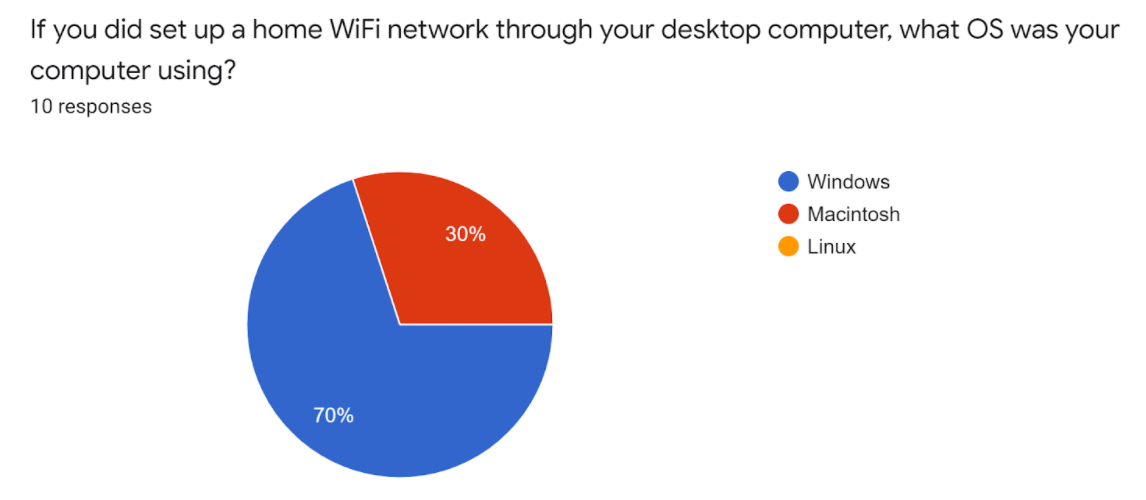 Chico Fish, Phase 1: Requirements Gathering | ChicoFish