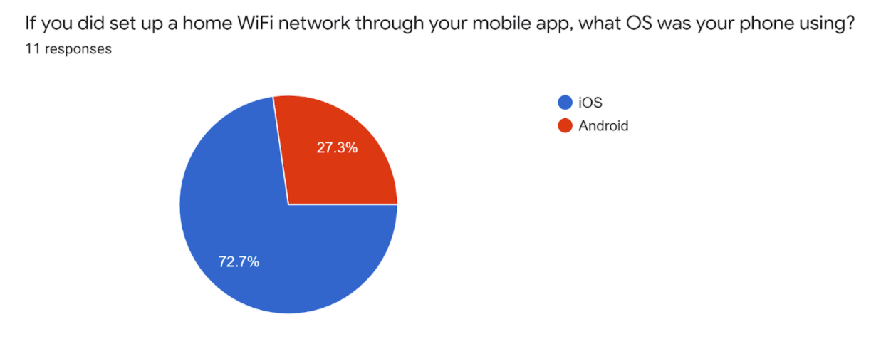 Chico Fish, Phase 1: Requirements Gathering | ChicoFish